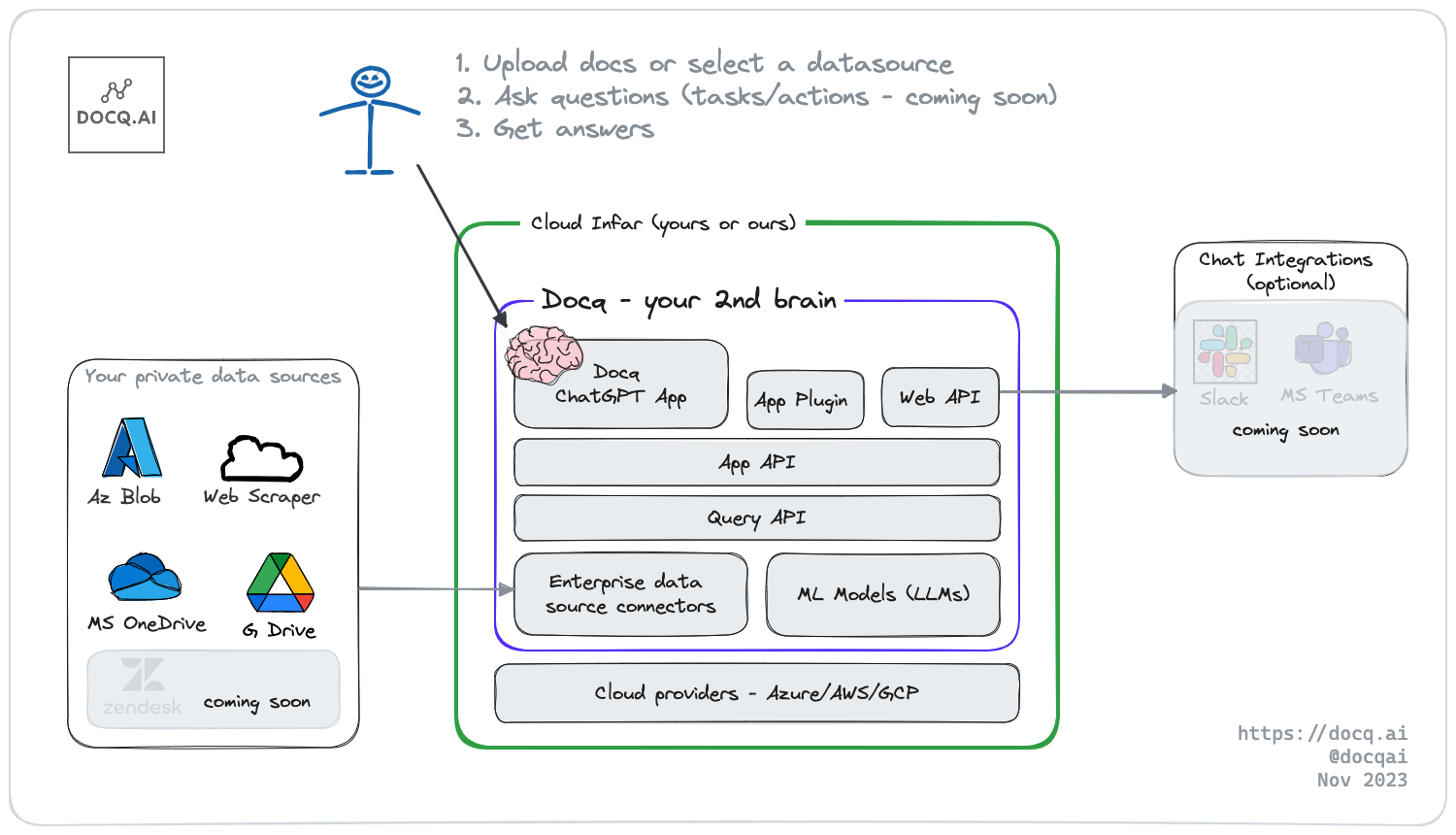Docq - Private & Secure ChatGPT AI Knowledge Insight